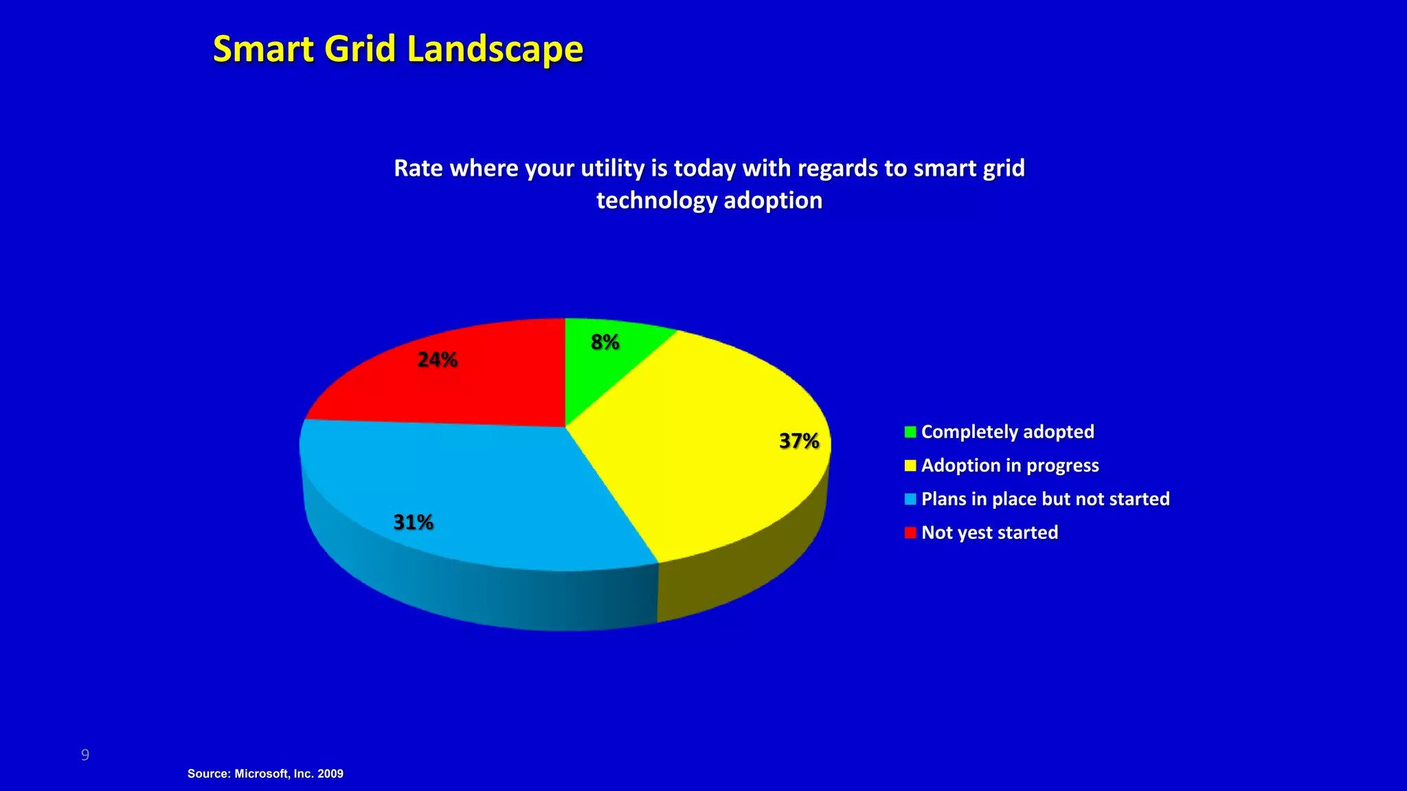 Smart Grid - Overview of Market Segment & Technology | PPT