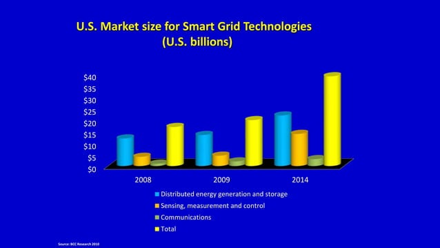 Smart Grid - Overview of Market Segment & Technology | PPT