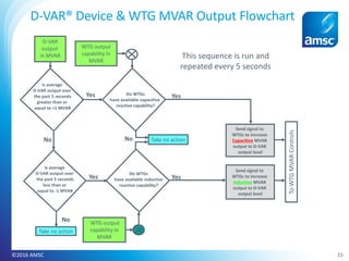 AMSC D-VAR® Model for PSSE_releasable | PDF