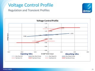 AMSC D-VAR® Model for PSSE_releasable | PDF