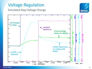 AMSC D-VAR® Model for PSSE_releasable | PDF