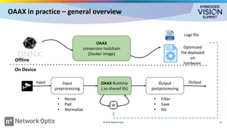 “OAAX: One Standard for AI Vision on Any Compute Platform,” a Presentation from Network Optix | PDF