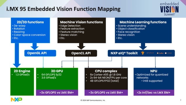 “Efficiency Unleashed: The Next-gen NXP i.MX 95 Applications Processor ...