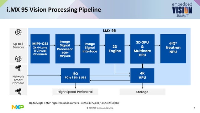 “Efficiency Unleashed: The Next-gen NXP i.MX 95 Applications Processor ...