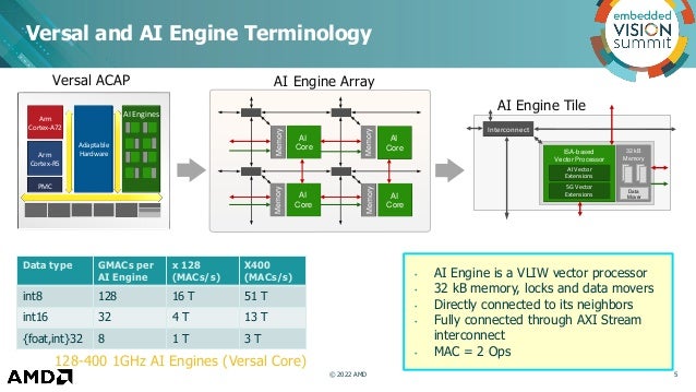 “Programming Vision Pipelines on AMD’s AI Engines,” a Presentation from ...