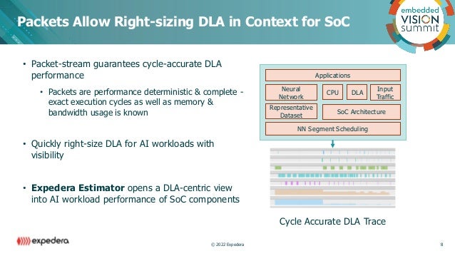 “A Novel Packet-based Accelerator for Resource-Constrained Edge Devices,” a Presentation from ...