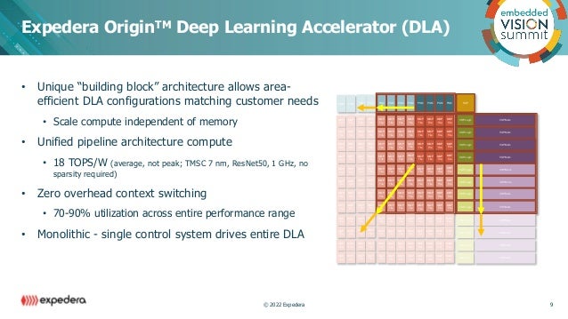 “A Novel Packet-based Accelerator for Resource-Constrained Edge Devices,” a Presentation from ...