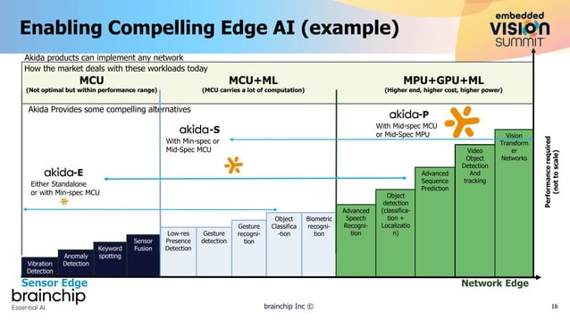 “Enabling Ultra-low Power Edge Inference and On-device Learning with ...