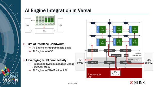 "The Xilinx AI Engine: High Performance with Future-proof Architecture ...