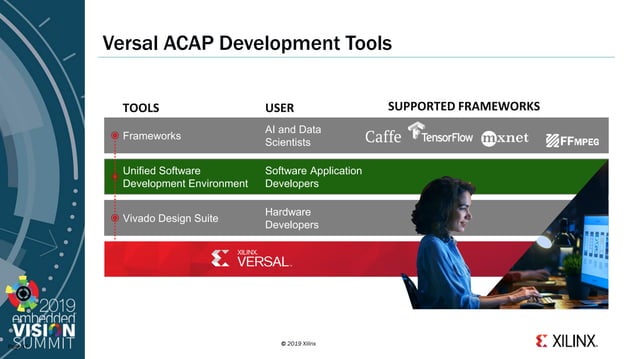 "The Xilinx AI Engine: High Performance with Future-proof Architecture ...