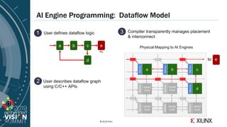 "The Xilinx AI Engine: High Performance with Future-proof Architecture ...