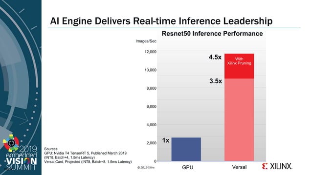 "The Xilinx AI Engine: High Performance with Future-proof Architecture ...