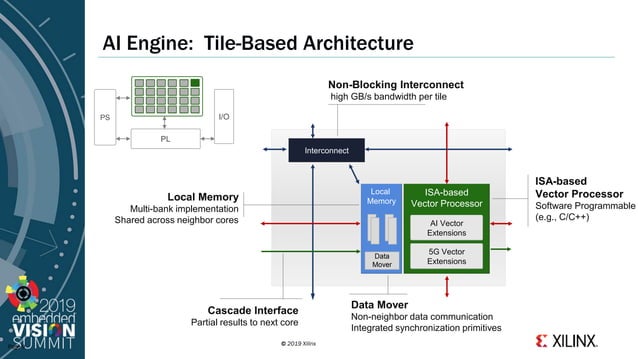 "The Xilinx AI Engine: High Performance with Future-proof Architecture Adaptability," a ...