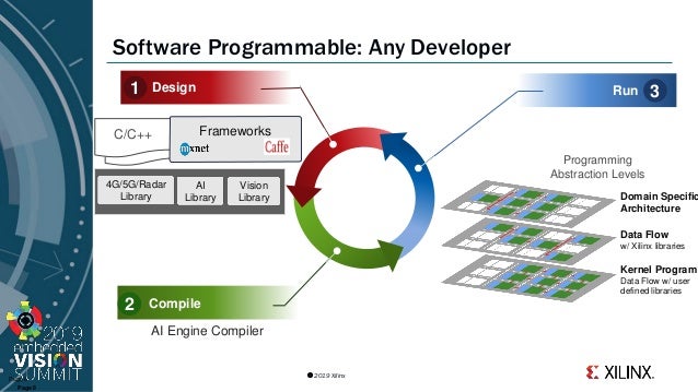 "The Xilinx AI Engine: High Performance with Future-proof Architectur…