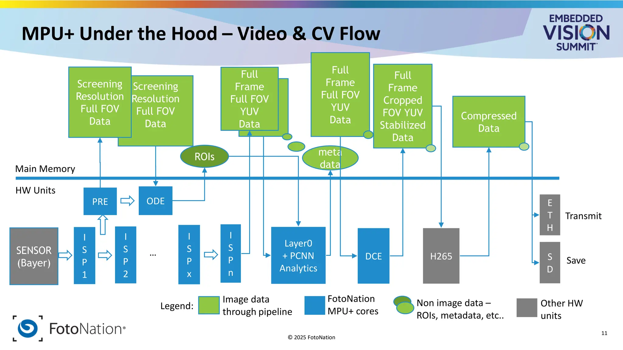 “MPU+: A Transformative Solution for Next-Gen AI at the Edge,” a Presentation from FotoNation | PDF