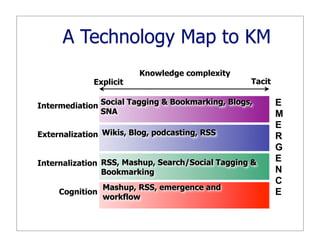Can E2.0 Break Through the KM Cultural Barrier | PPT