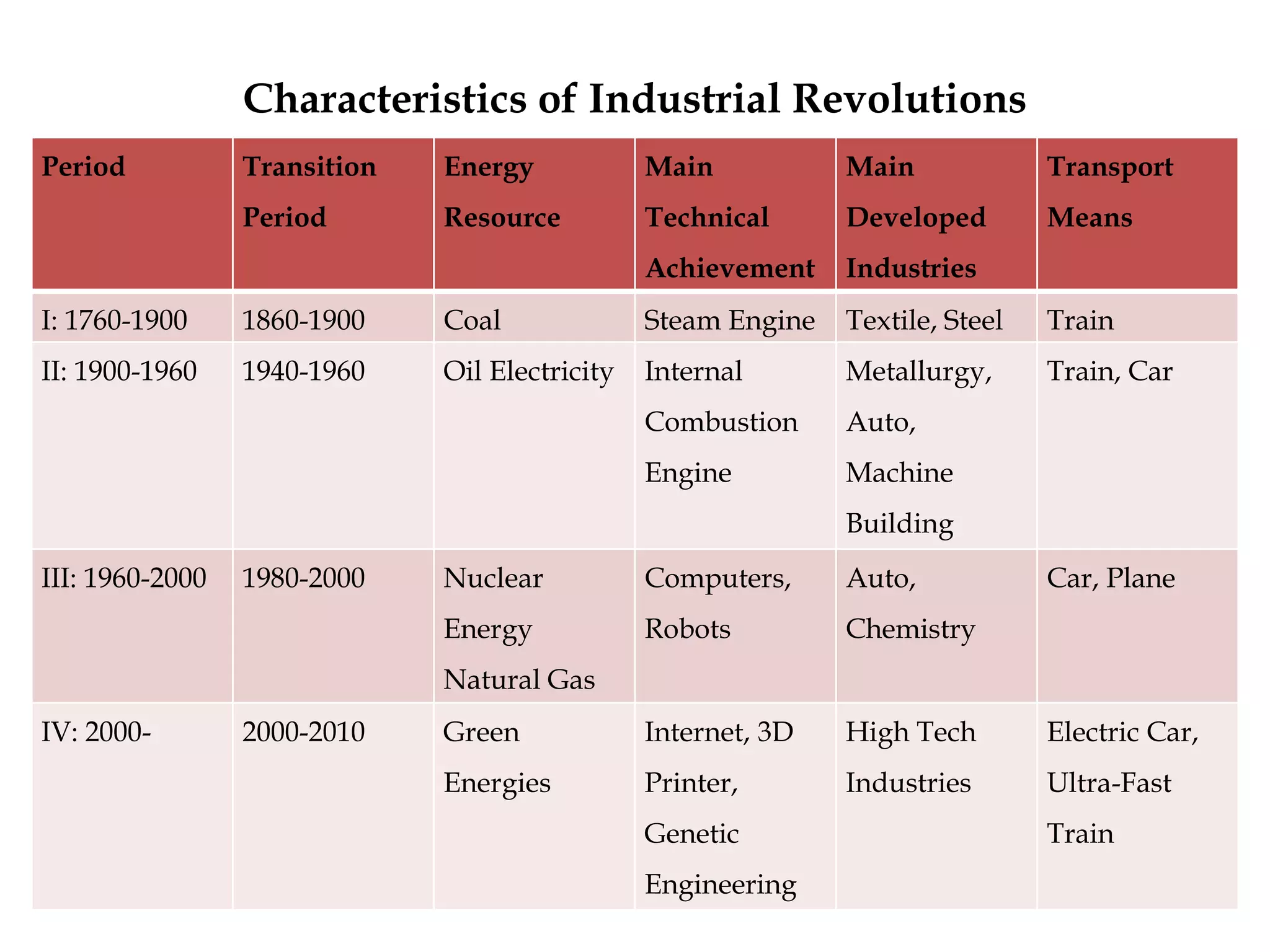 E2. Fourth industrial revolution 1.1.pptx