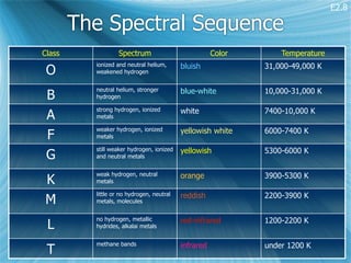 E2 - Stellar Radiation & Stellar Types | PPTX