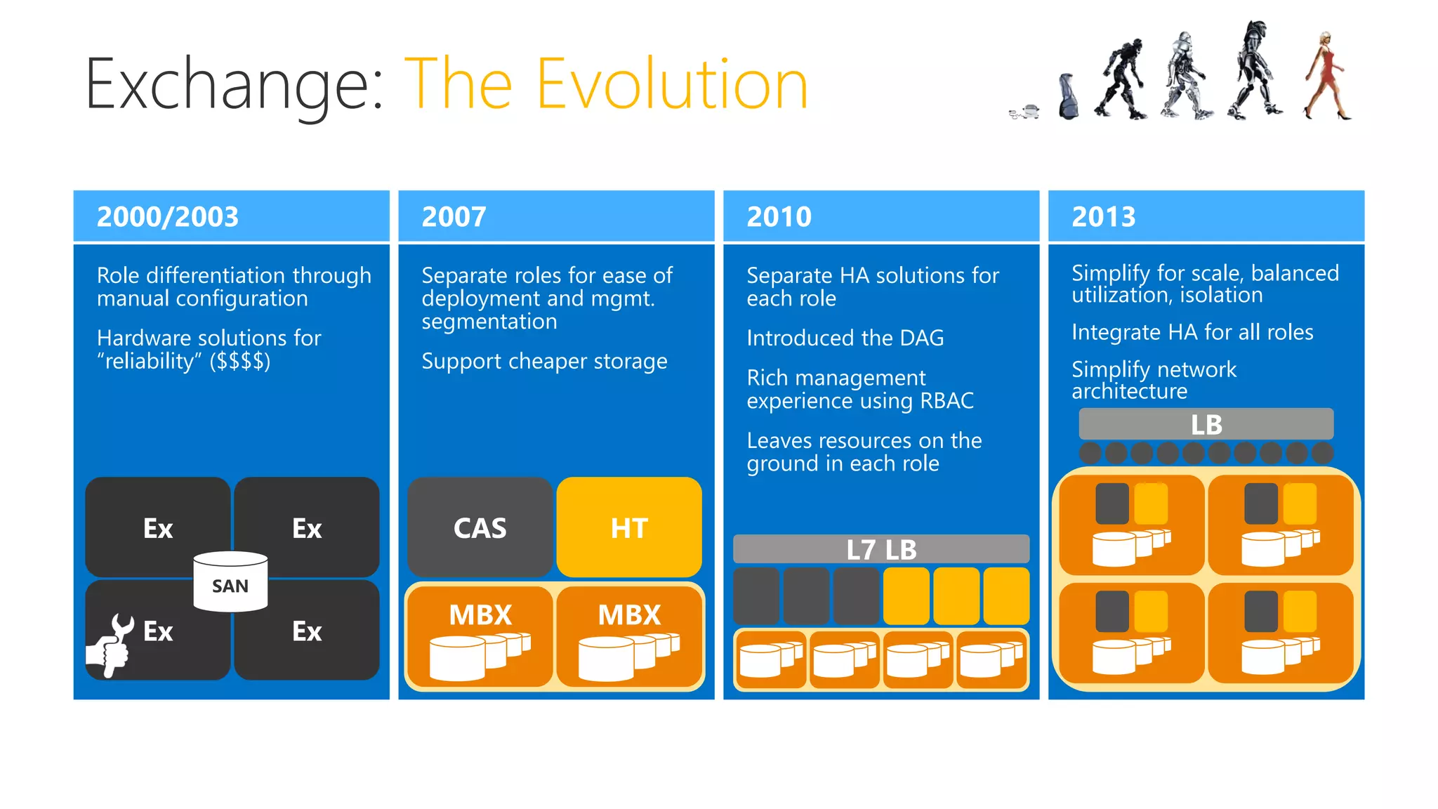 New Exchange Server 2013 Architecture | PPT