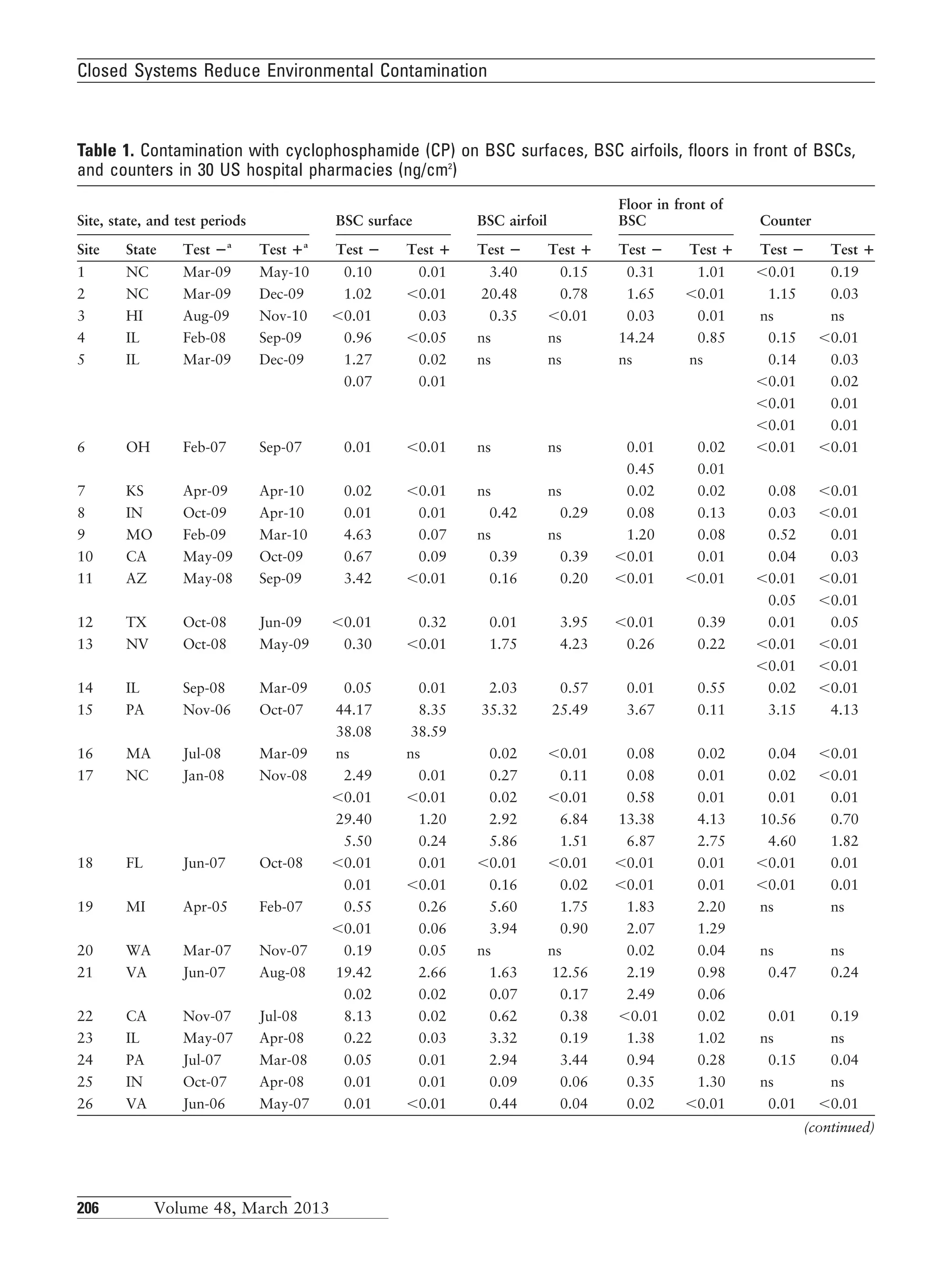 Reduction in surface contamination | PDF