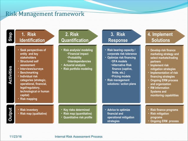 Internal Control & Risk Management Framework | PPT | Business ...
