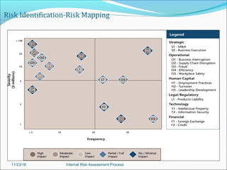 Internal Control & Risk Management Framework | PPT | Business ...