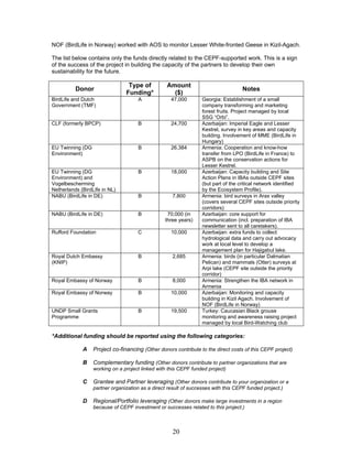 Final_Birdlife_IBACaucasus | PDF | Non-Profit Organizations | Industries