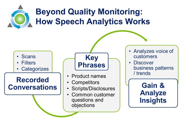 Monitoring and Improving Interactions with Speech Analytics_SD | PPT
