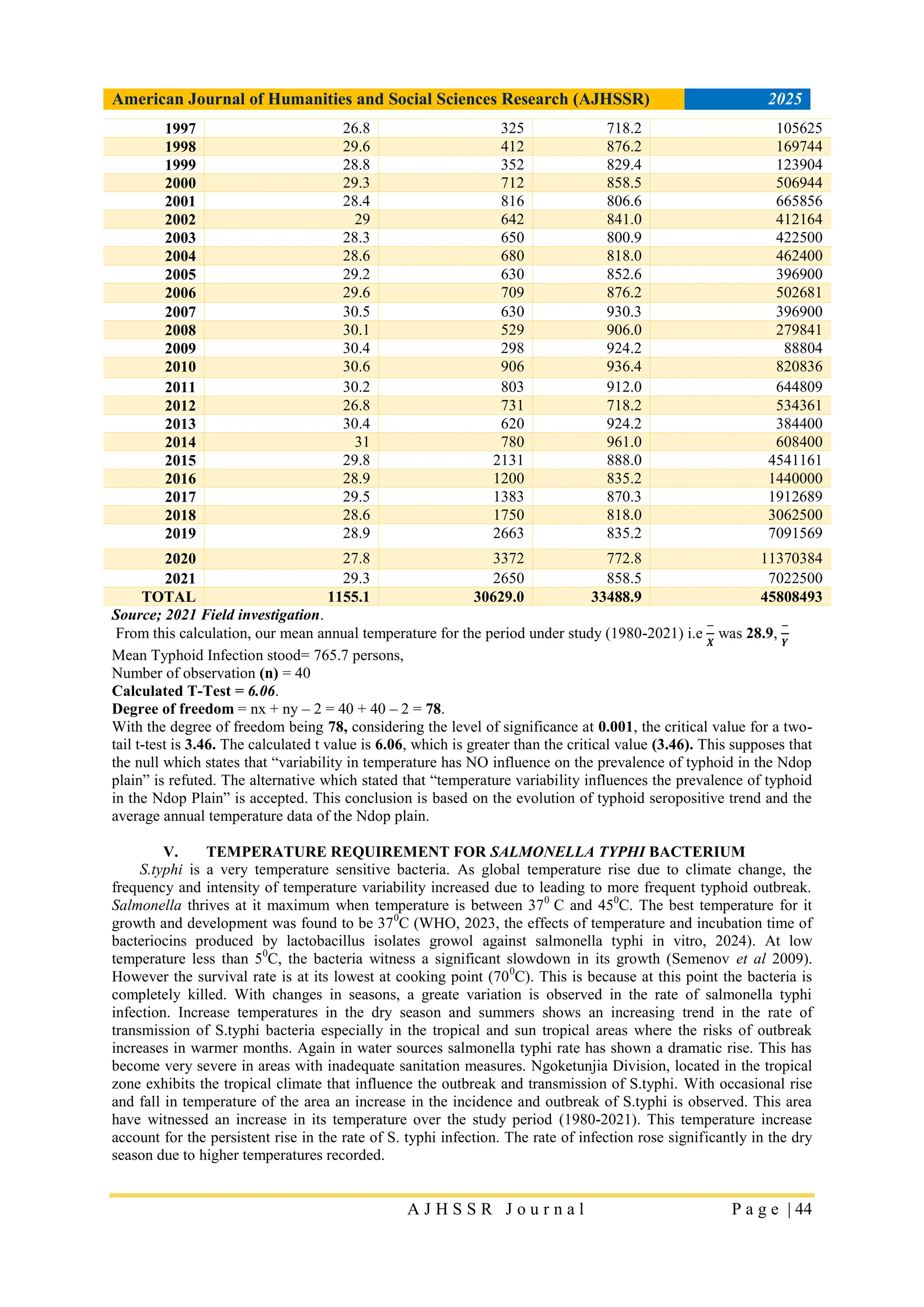 IMPACTS OF TEMPERATURE VARIABILITY ON SALMONELLA TYPHI INFECTION IN ...
