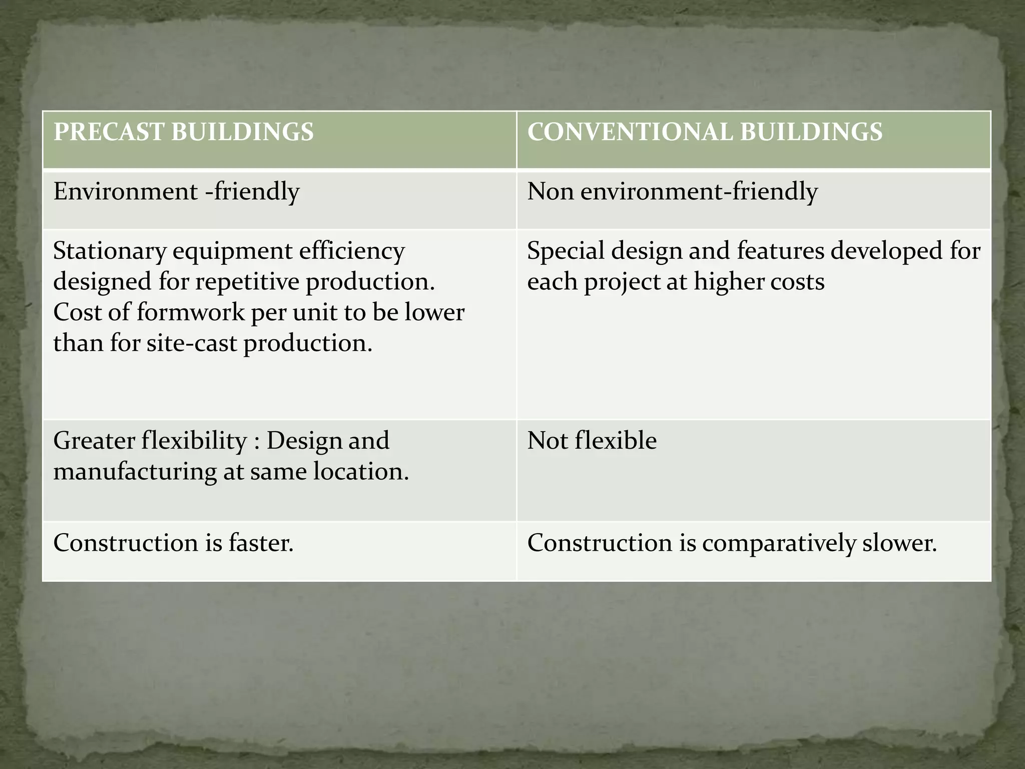 PRECAST BUILDING SYSTEM | PPTX