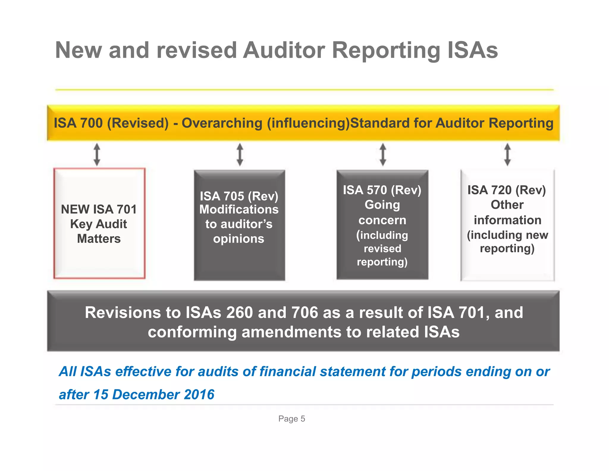 Presentation on New Auditor Report | PPTX