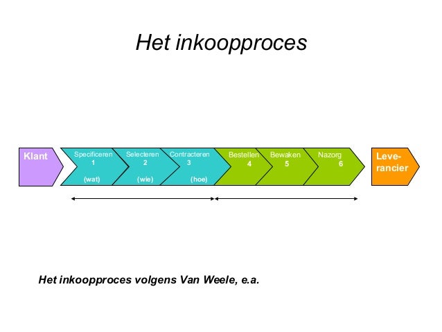 Presentatie Contractmanagement