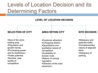 RETAIL LOCATION STRATEGY | PPTX