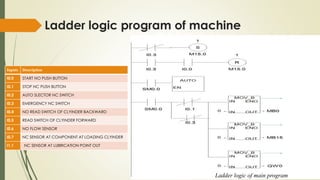 PLC Circuit Design And Basic Programming By Manish kumar | PPTX