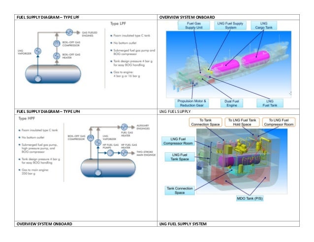 LNG FUEL & DUAL FUEL ENGINE