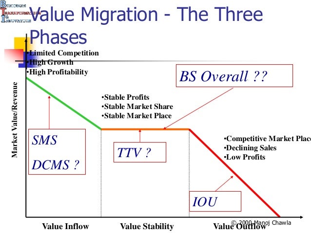 Value migration - Alchetron, The Free Social Encyclopedia