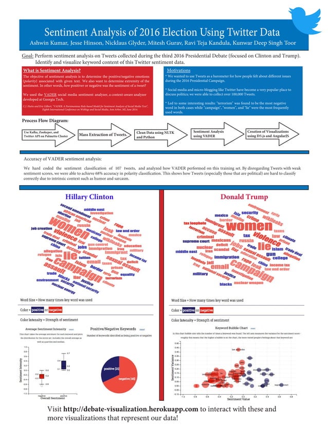 Data Science Poster Final | PDF | Social Networking | Internet