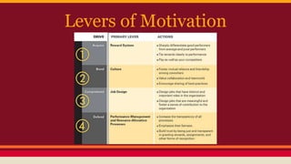 Employee Motivation | PPT