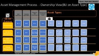 E2E technology Asset Management Transformation Example | PPTX