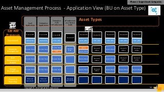 E2E technology Asset Management Transformation Example | PPTX