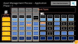 E2E technology Asset Management Transformation Example | PPTX