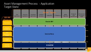 E2E technology Asset Management Transformation Example | PPTX