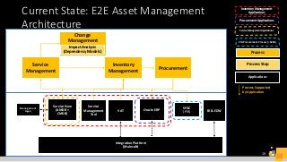 E2E technology Asset Management Transformation Example | PPTX