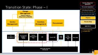 E2E technology Asset Management Transformation Example | PPTX