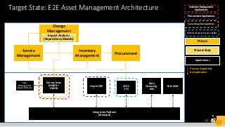 E2E technology Asset Management Transformation Example | PPTX