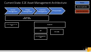 E2E technology Asset Management Transformation Example | PPTX