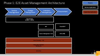 E2E technology Asset Management Transformation Example | PPTX