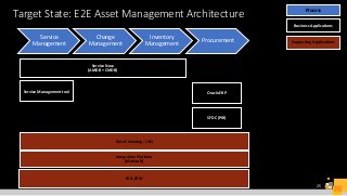 E2E technology Asset Management Transformation Example | PPTX