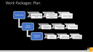 E2E technology Asset Management Transformation Example | PPTX