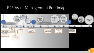 E2E technology Asset Management Transformation Example | PPTX